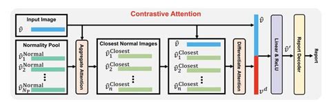 论文笔记 Contrastive Attention For Automatic Chest X Ray Report Generation