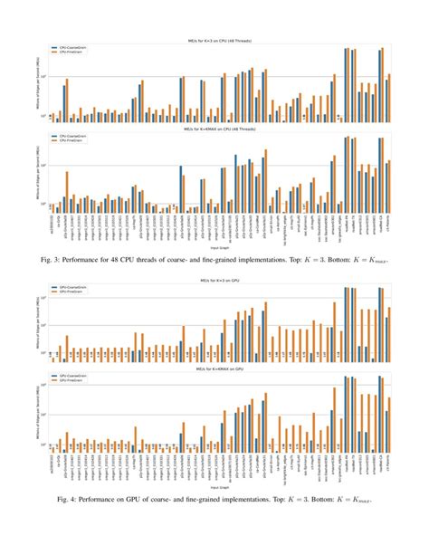 exploration of fine grained parallelism for load balancing eager k truss on gpu and cpu deepai