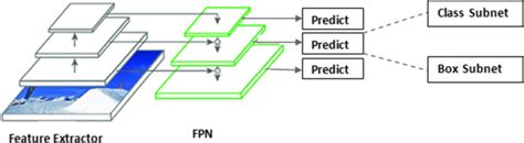 Retinanet Architecture Used For Indoor Sign Detection System Download