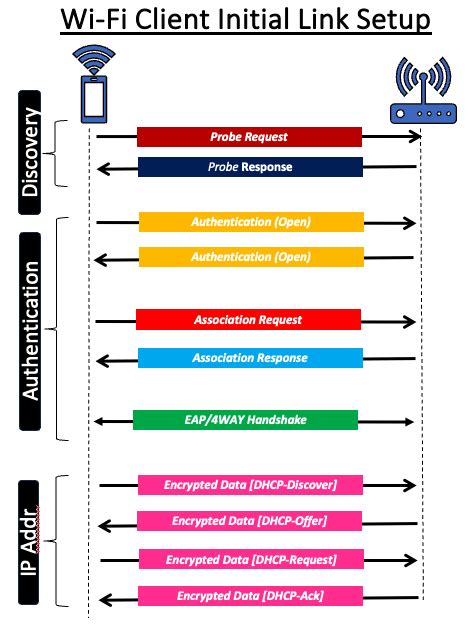 Fils Fast Initial Link Setup Mrn Cciew