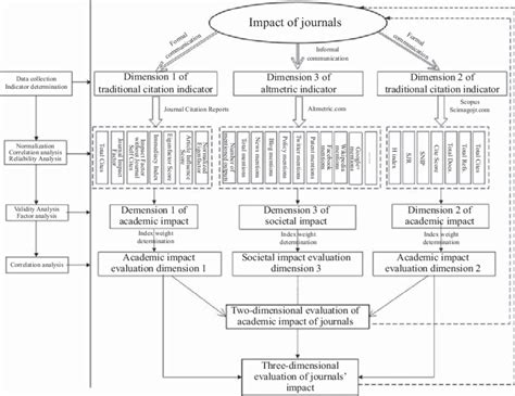Construction Process Of Multidimensional Evaluation Model Of Journal Impact Download