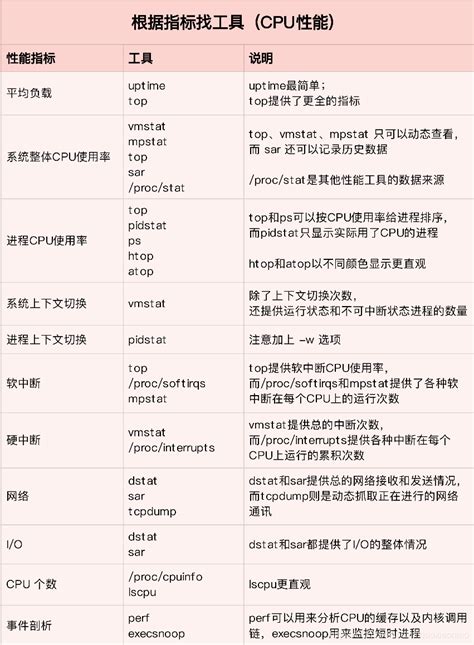 Linux性能优化 Cpu性能优化思路linux程序cpu占用率优化 Csdn博客