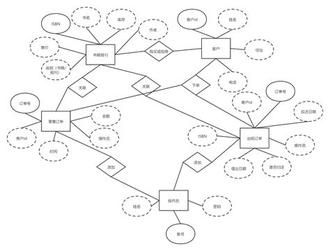 【源码文档】某书店书刊出租和零售数据库管理系统 Csdn博客