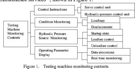 Figure 1 From Design And Evaluation Of Multi Function Testing Machine Software Interface