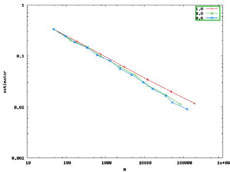 L Shaped Domain Estimator Error Versus N Log Log Scale For θ 10 Download Scientific