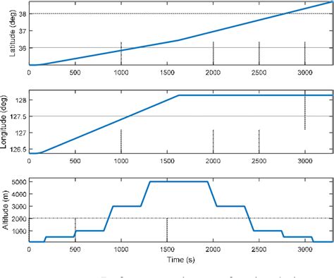 figure 1 from an effective use of radio altimeter to gps dme integration system semantic scholar