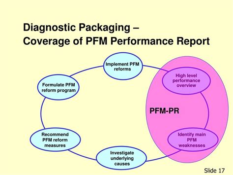Ppt Public Financial Management Performance Measurement Framework Powerpoint Presentation Id