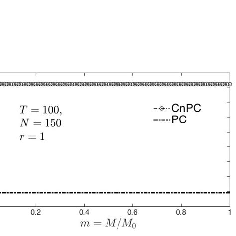 Accuracy Of Cnpc Estimators Of The Common Factorsˆffactorsˆ Factorsˆf Download Scientific