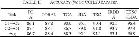 Table Ii From Transfer Kernel Sparse Coding Based On Dynamic