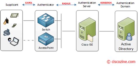 8021x Introduction And General Principles Ciscozine