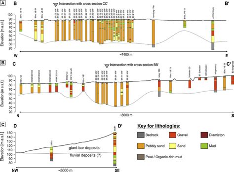 Geologic Cross Sections Based On Borehole Data The Locations Of The Download Scientific