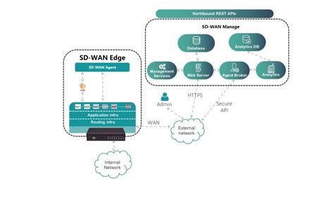 Sd Wan And Sase Blueshield Cyber