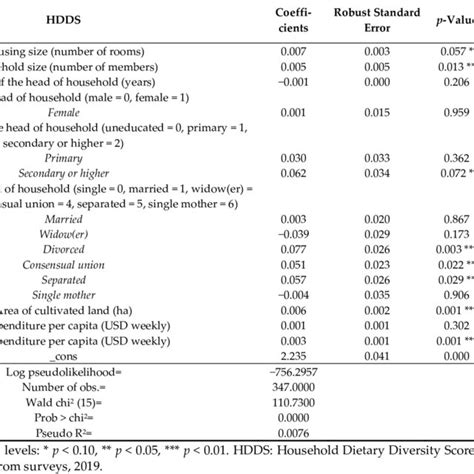 Results Of The Robust Poisson Regression Analysis Showing The Factors Download Scientific
