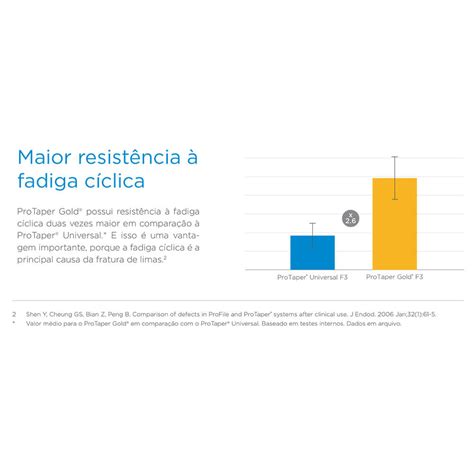 Lima Rotatória Protaper Gold Maillefer Dentsply Dental Web