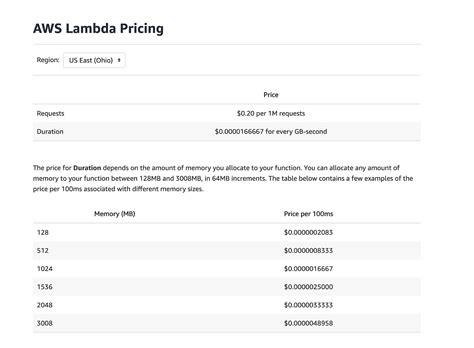 How To Secure Aws Serverless Lambda From Redosregular Expression Denial Of Service And Resultant