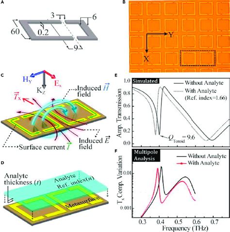 refractive index sensing via a planar toroidal mm a schematic of the