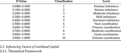 Classification And Level Of Coupling Coordination Degree Download Scientific Diagram