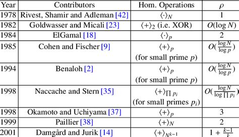 Partially Homomorphic Encryption Schemes Download Table
