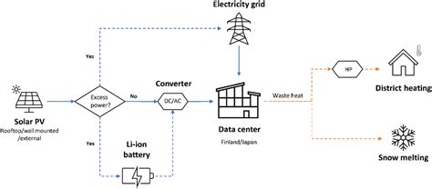 Photovoltaics For Cold Climate Data Centers Pv Magazine International