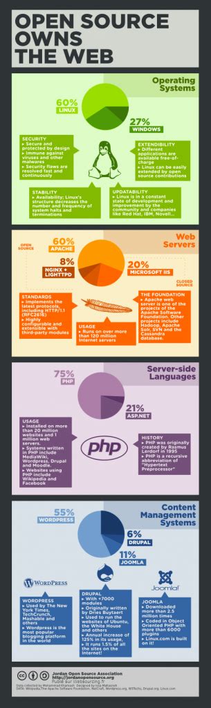 Open Source Sul Web Un Infografica Sulla Diffusione Del Software Open Source In Ambito Web