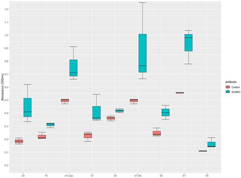 Effect Of Sub Inhibitory Concentrations Of Nitrofurantoin Ciprofloxacin And Trimethoprim On In