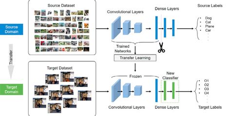The Architecture Of Our Transfer Learning Model Download Scientific Diagram The Architecture Of Our Transfer Learning Model Download Scientific Diagram
