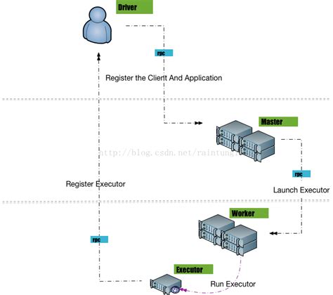 大数据：spark Standalone 集群调度（二）如何创建、分配executors的资源executor大数据 Csdn博客