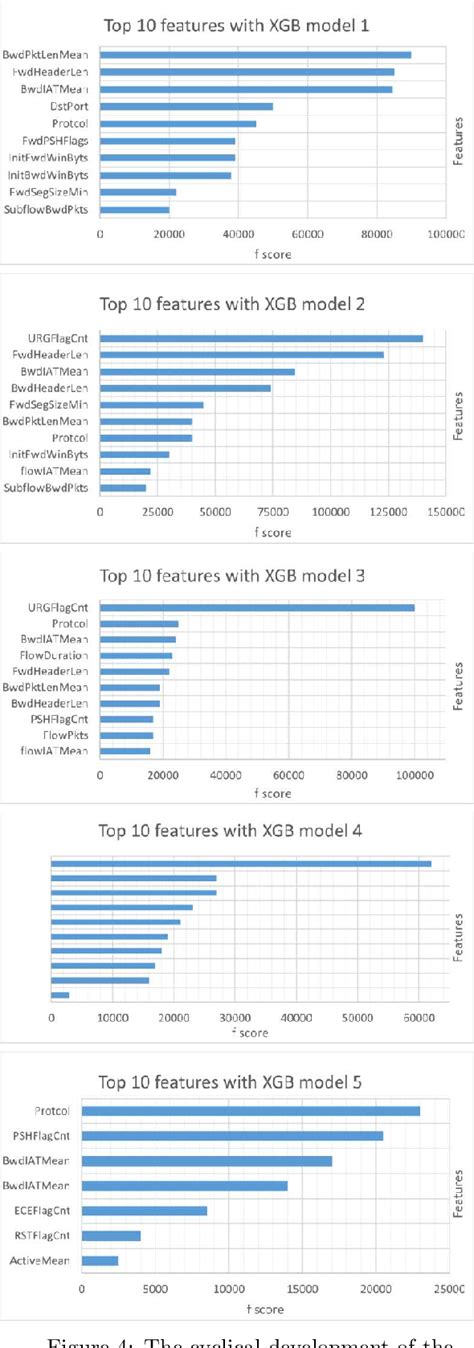 Figure 4 From A Hybrid Extreme Gradient Boosting And Long Short Term
