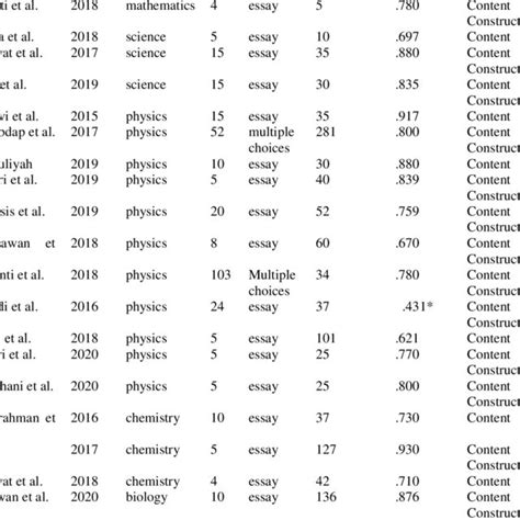 The Developed Problem Solving Test In Indonesia Download Scientific