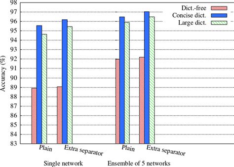 comparison of the effect of the two label coding schemes plain vs