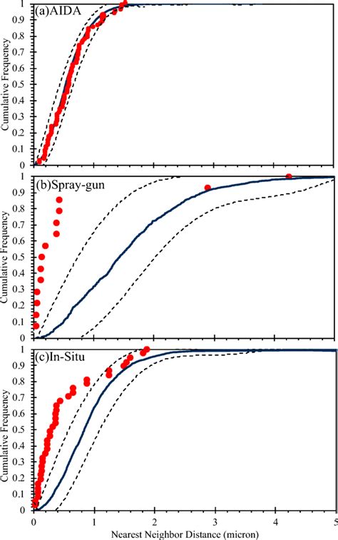 Nearest Neighbor Distance Nnd Cumulative Distribution Functions