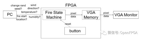 Exploring Fpga Projects In International Universities Boardor
