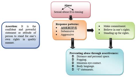 Outline Of Assertive Training Program Download Scientific Diagram