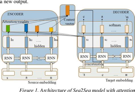 Figure 1 From Normalization Of Transliterated Words Using Seq2seq Model With Spell Checker
