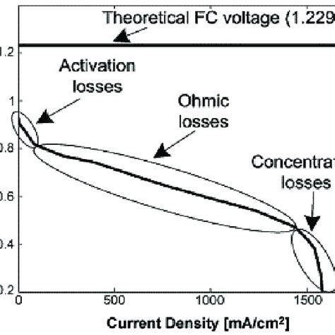 Typical Fuel Cell Polarization Curve Download Scientific Diagram