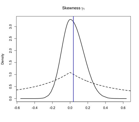 Posterior Prior Dashed Density Of The Skewness γ 1 Left And Download Scientific Diagram