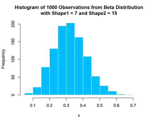 Beta Distributions In R Statscodes