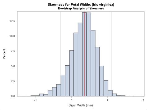 How To Use The Boot And Bootci Macros In Sas The Do Loop