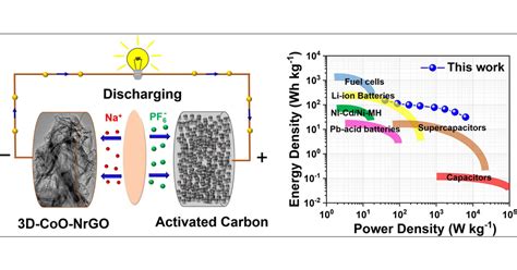 Realization Of High Energy Density Sodium Ion Hybrid Capacitors Through Interface Engineering Of