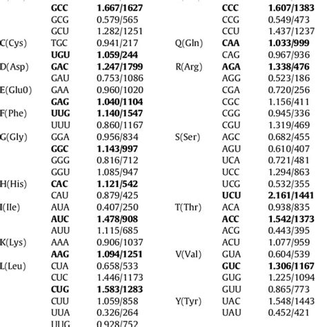 The Synonymous Codon Usage Pattern In The Sva The Bolded Are The Download Scientific Diagram