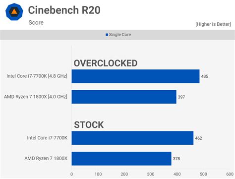 Two Years Later AMD Ryzen 7 1800X Vs Intel Core I7 7700K TechSpot