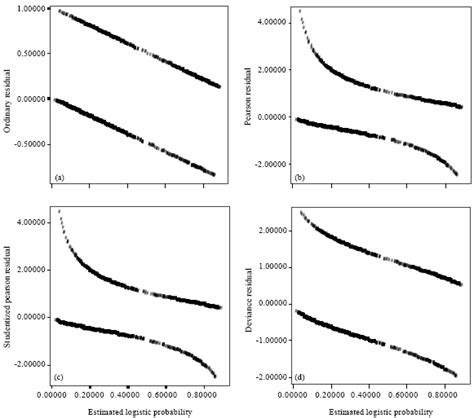 Detection Of Outliers And Influential Observations In Binary Logistic