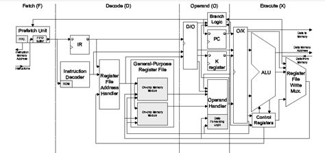 Figure 1 From Experiences With Soft Core Processor Design Semantic