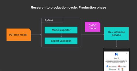 01 Pytext Flowchart Production V3 Engineering At Meta