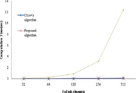 Figure 4 From An Efficient Power Allocation Algorithm In Ofdm Based Wireless Sensor Networks