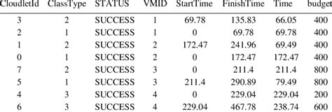 The Simulation Results Of Scheduling Algorithm On The Priority Of Equity Download Scientific