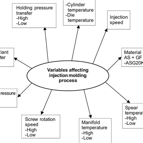 Variables Affecting Injection Molding Process Download Scientific Diagram