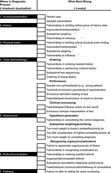 Taxonomy Of Where And What Errors Occurred Download Table