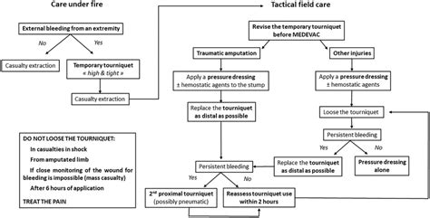 Decision Making Algorithm To Control Bleeding From An Extremity In A