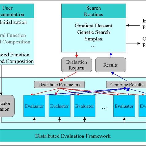 A Generic Framework For Distributed Maximum Likelihood Evaluation